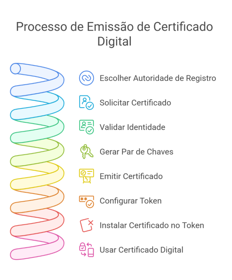 O que é Token e sua importância na certificação digital - Interconti ...